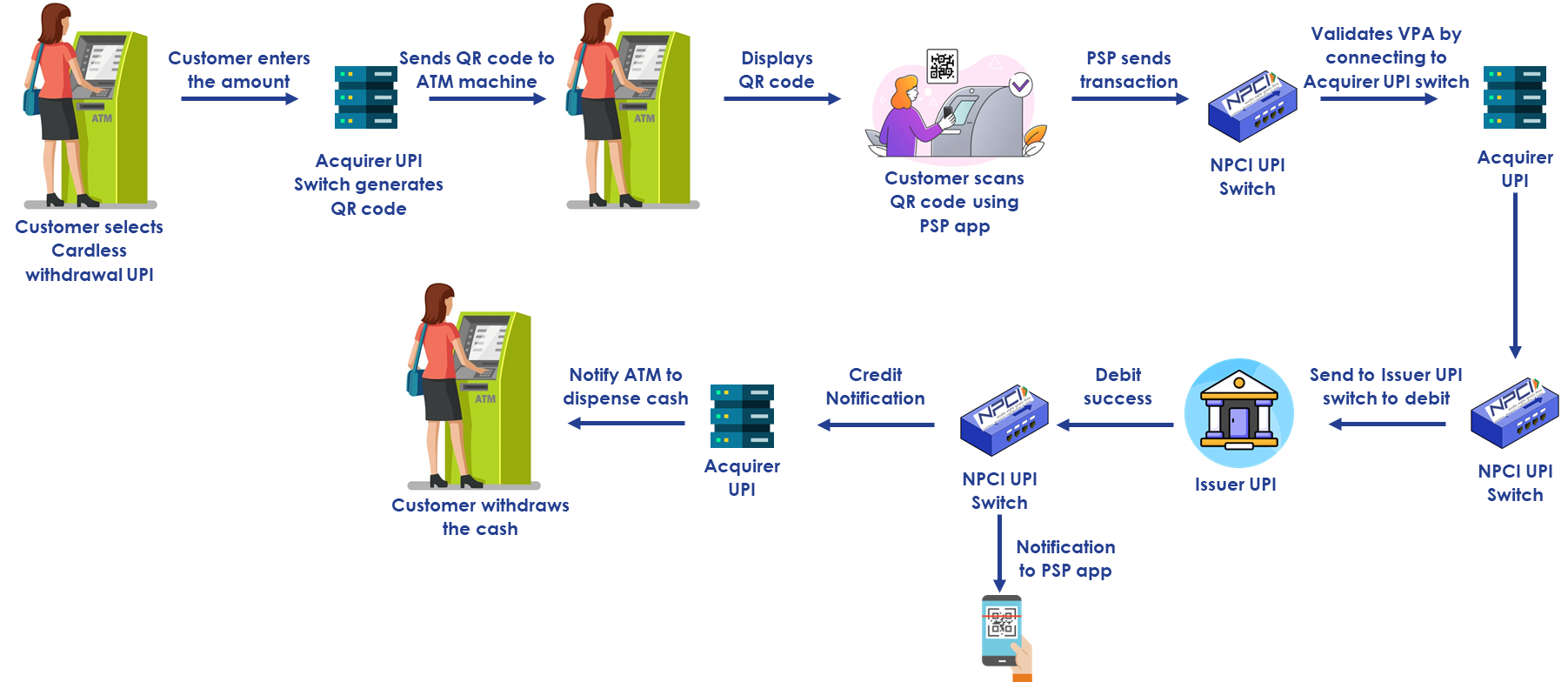 Revolutionizing ATM Cash Withdrawals in India